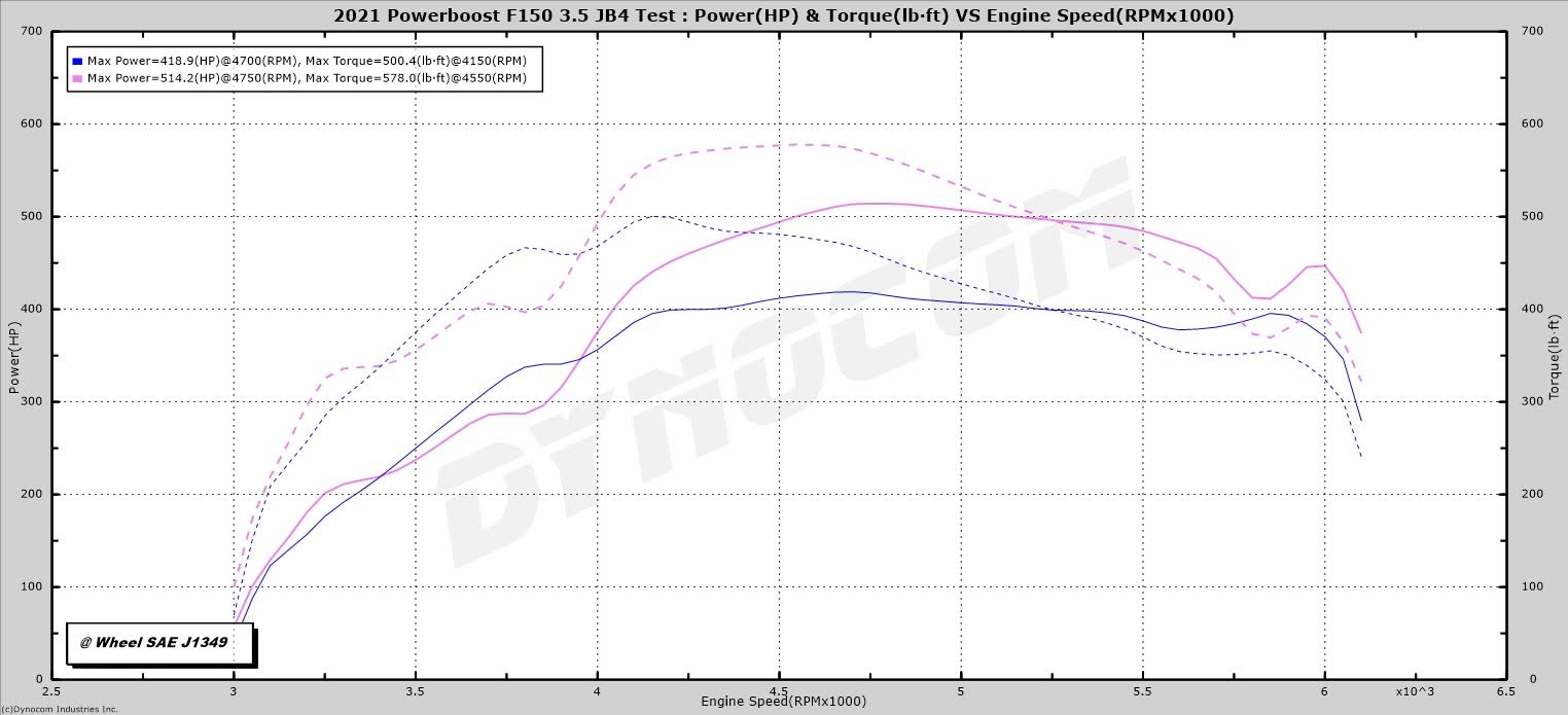 Burger Motorsports JB4 Tuner for Ford F150 EcoBoost/Raptor/Bronco - 5 ...