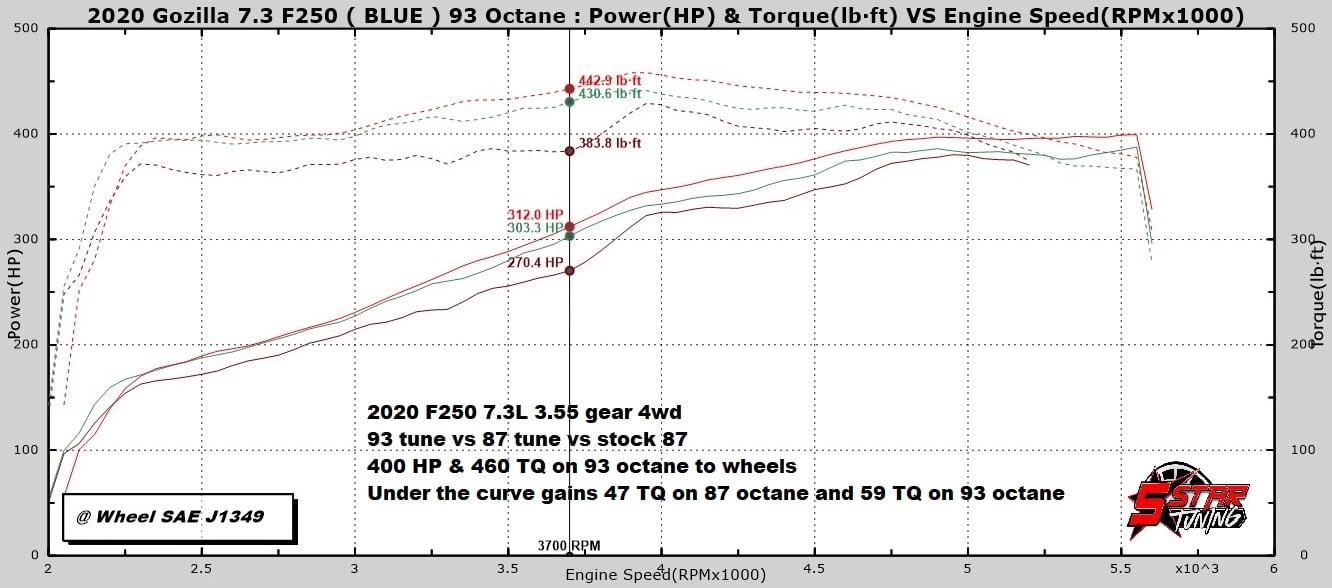 GOT A 2020 7.3L SUPER DUTY? - 5 Star Tuning